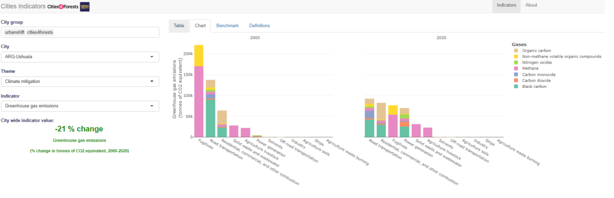New Data Dashboard Helps Cities Build Urban Resilience in a Changing Climate | UrbanShift